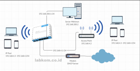 4 Cara Setting Mikrotik Dengan Winbox, Mudah Di Aplikasikan
